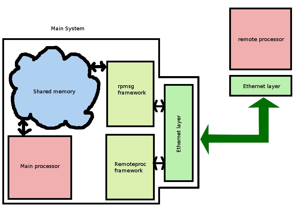 Remoteproc/RPMsg Frameworks – Blog@AESTE